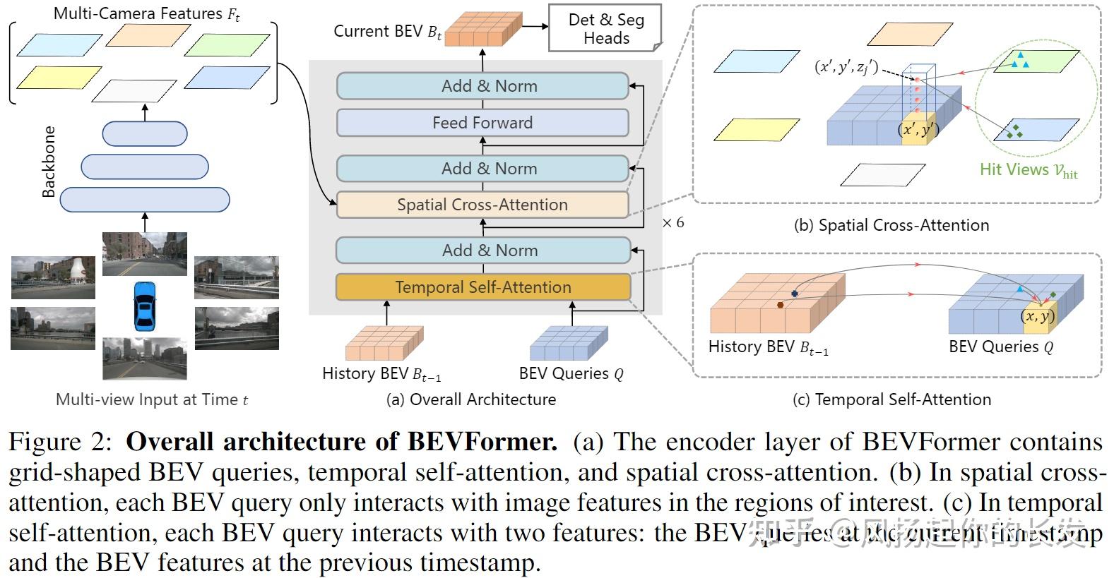 BEVFormerV1（ECCV2022）阅读笔记 - 知乎