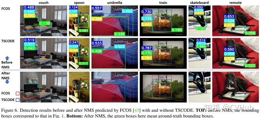 即插即用! | 国防科大联合慕尼黑工业大学提出新型解耦头 TSCODE: 助力目标检测器轻松涨点！ - 知乎