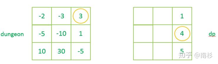 LeetCode题记——174地下城游戏 - 知乎