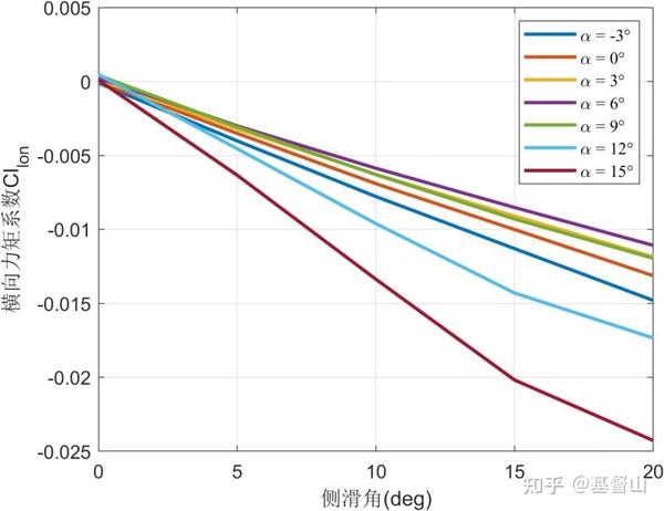 飞行器操稳特性评估-静稳定性分析 - 知乎
