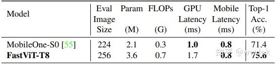 FastViT：苹果推出的继MobileOne之后又一个1ms级别的轻量化骨干模型 - 知乎