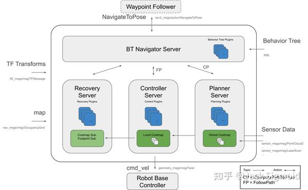 深度梳理：ROS2 Navigation2导航程序框架（二） - 知乎