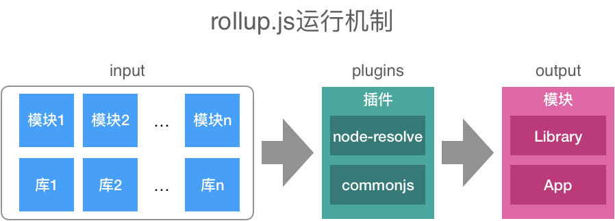 10分钟快速入门rollup.js - 知乎