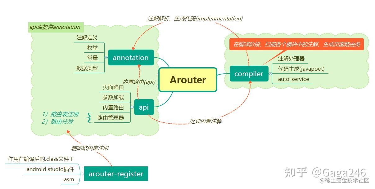 Arouter框架分析 - 知乎