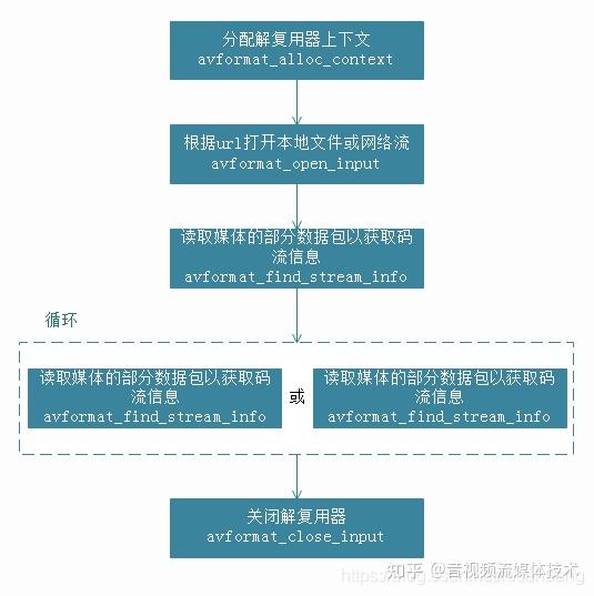 FFmpeg编解码常用API和数据结构 - 知乎