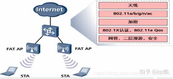 胖AP、瘦AP&CAPWAP—详述 - 知乎