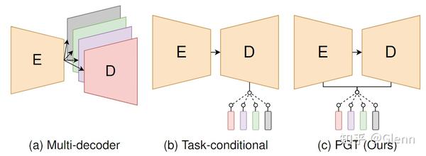 [论文阅读] FM | PGT：提示引导的多任务密集预测模型 - 知乎