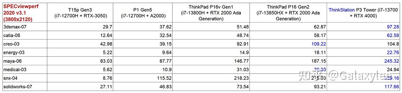 2023年款ThinkPad P16 Gen2与P16v Gen1简测心得（下）-效能篇 - 知乎