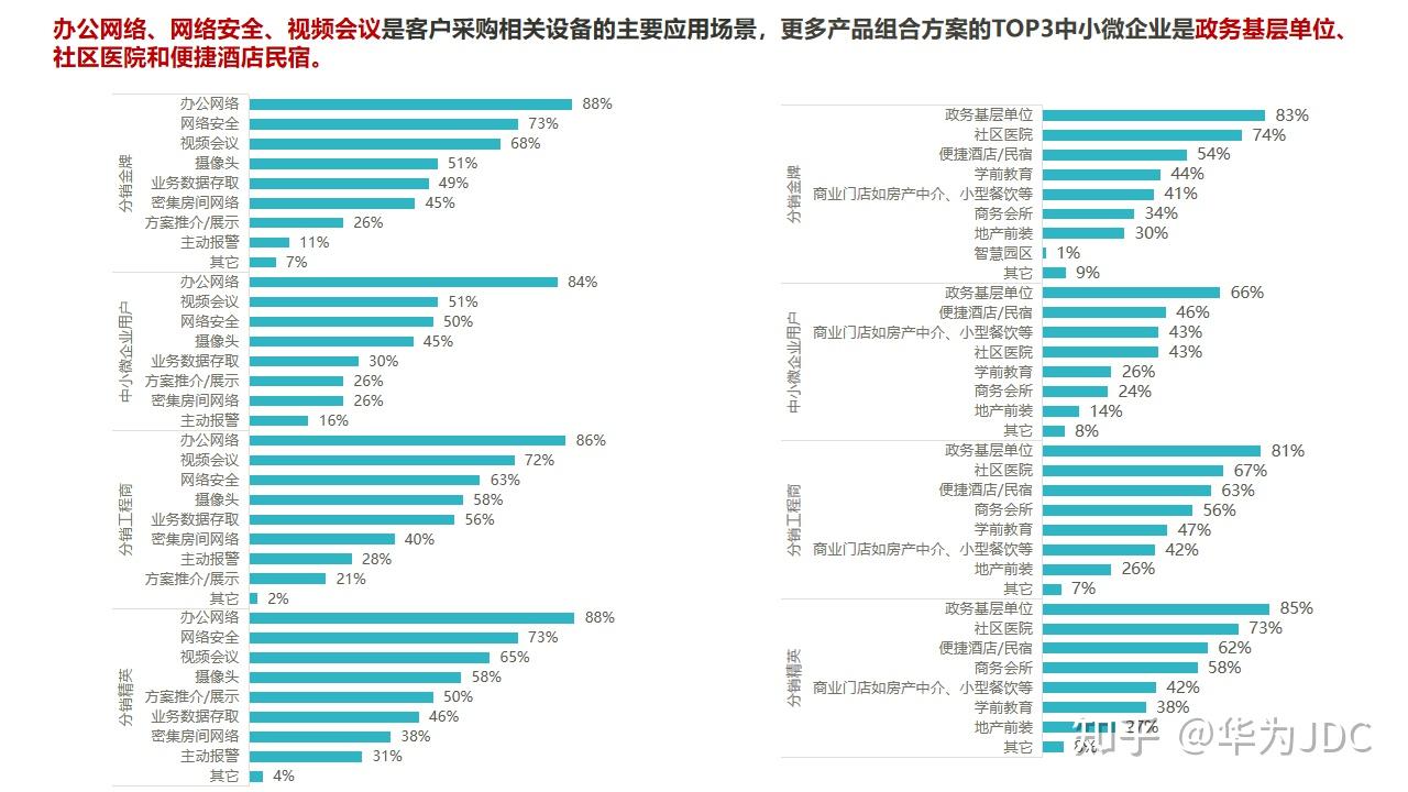 「华为JDC专题报告」分销销售的主要场景和TOP诉求 - 知乎