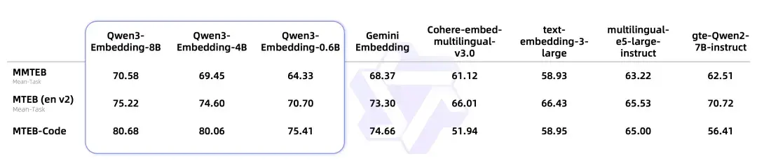 基于Qwen3的Embedding和Rerank模型系列，开源！ - 知乎