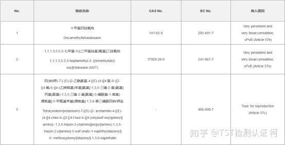 欧盟REACH（SVHC）更新至250项 - 知乎