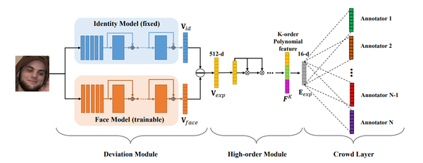论文阅读 Learning a Facial Expression Embedding Disentangled from Identity - 知乎
