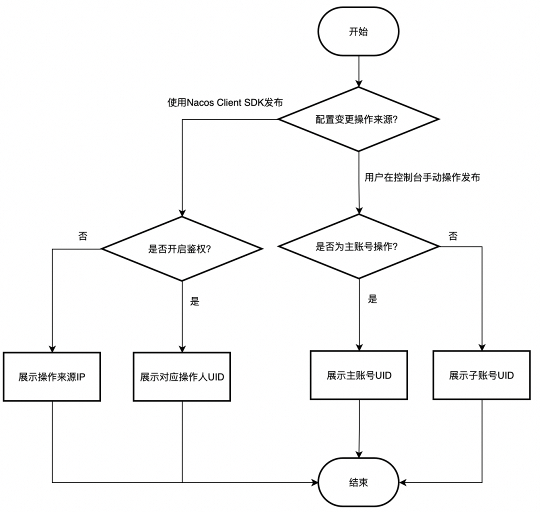 MSE Nacos 配置变更审计平台使用指南 - 知乎