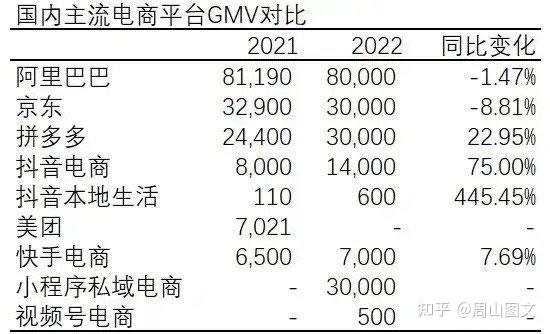 2022年中国十大电商GMV对比 - 知乎