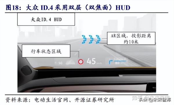 汽车HUD行业专题研究：AR~HUD进阶，叩开车载元宇宙大门 - 知乎