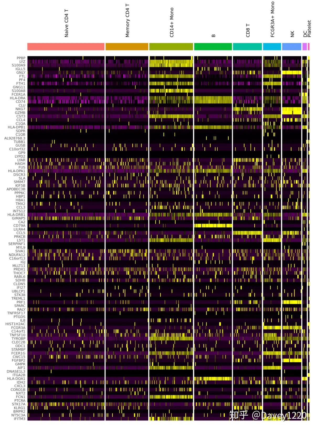 Seurat包学习笔记（十）：New data visualization methods - 知乎