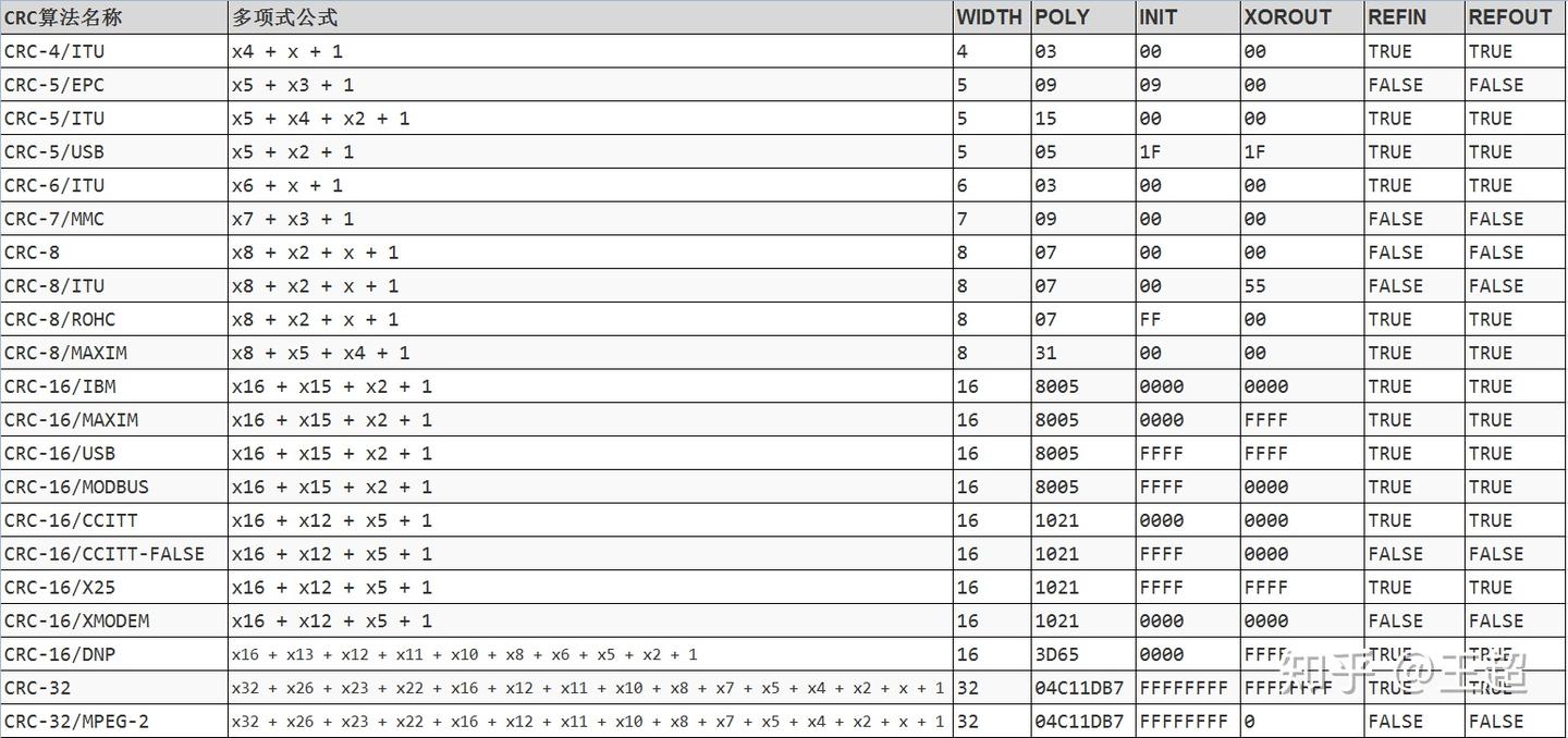 crc计算和原理 - 知乎
