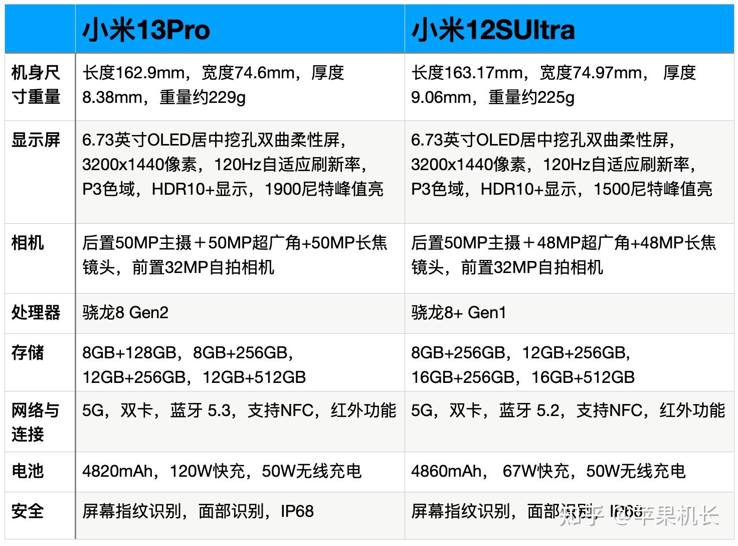小米13Pro与小米12SUltra全面对比：区别一目了然 - 知乎