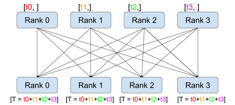 Pytorch DDP分布式训练学习笔记 - 知乎