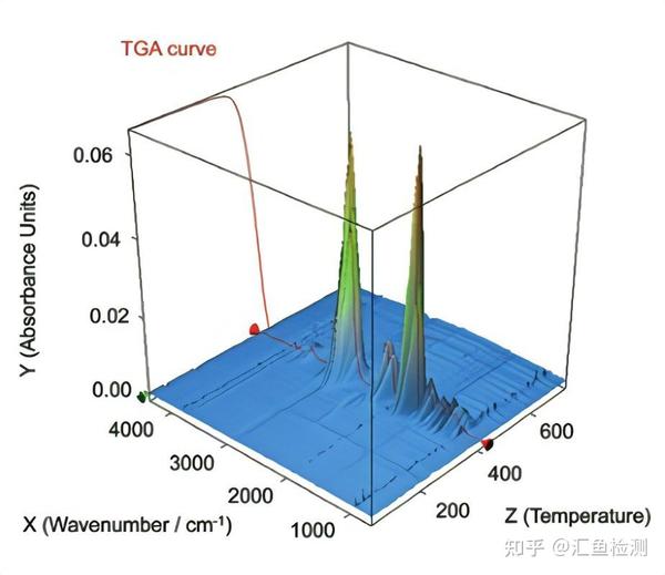热重红外质谱联用(TG-IR-GC/MS) - 知乎
