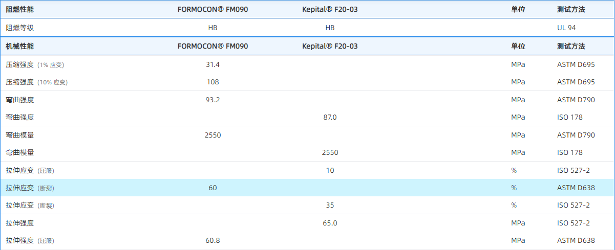 POM 台湾台塑FM090与韩国工程F20-03物性对比 - 知乎
