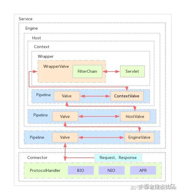 Tomcat 组成与工作原理 - 知乎