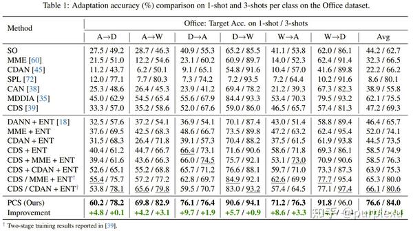 论文阅读《Prototypical Cross-domain Self-supervised Learning for Few-shot Unsupervised Domain ...