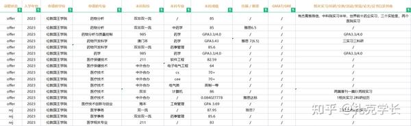 2023fall伦敦国王学院（KCL）录取案例（offer/rej）汇总（400+条） - 知乎