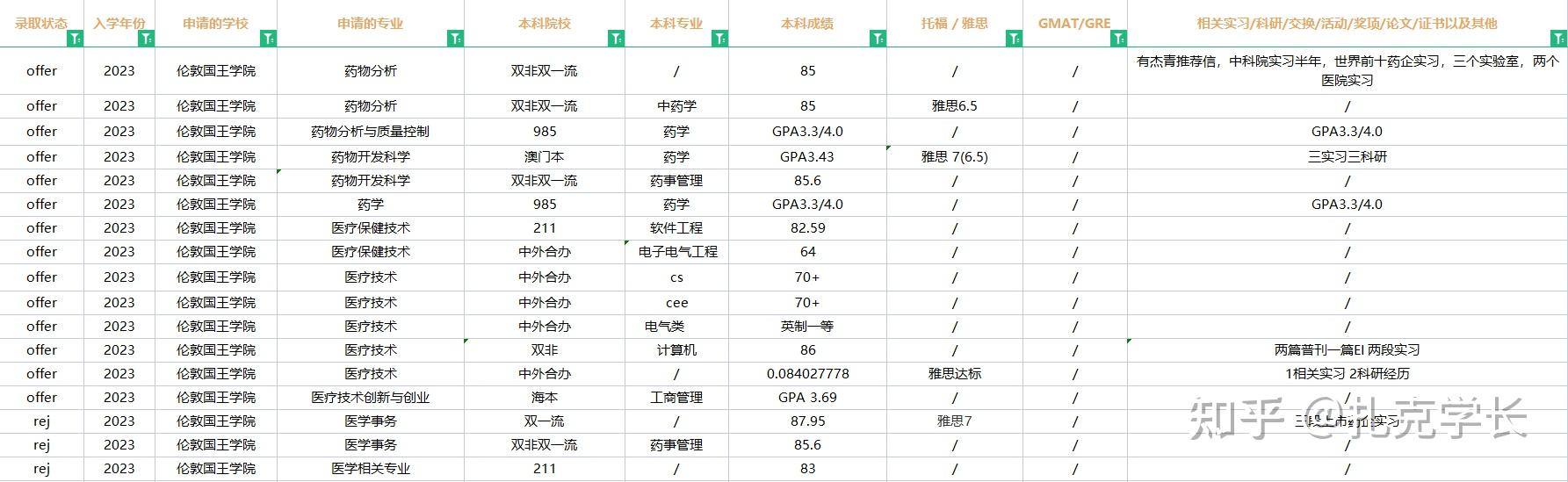 2023fall伦敦国王学院（KCL）录取案例（offer/rej）汇总（400+条） - 知乎