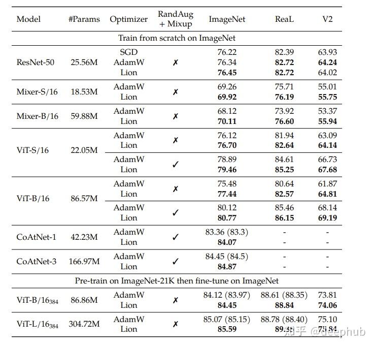 SDG,ADAM,LookAhead,Lion等优化器的对比介绍 - 知乎