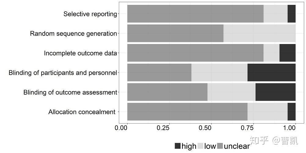 Meta分析ROB风险偏倚图的R语言画法！ - 知乎