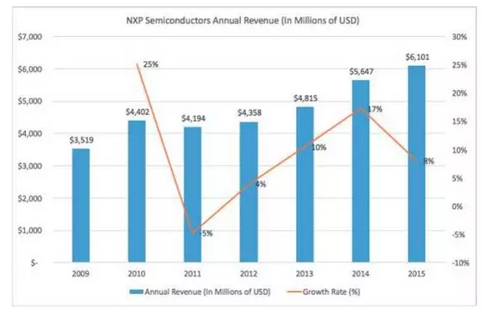 从飞利浦到高通，NXP是怎样步步为"赢"的[深度长文] - 知乎