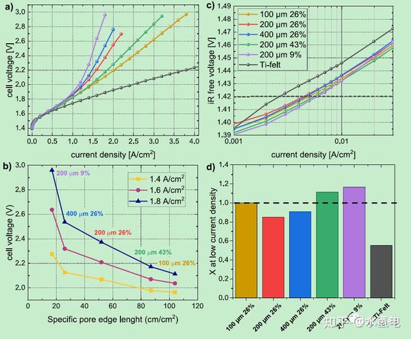 ACS AMI：PEM水电解中PTL界面如何影响催化剂利用和性能？ - 知乎