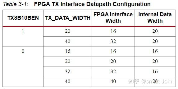 【VIVADO IP】7 Series FPGAs Transceivers Wizard - TX - 知乎