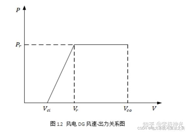 蒙特卡洛1000个风光场景并通过削减法|聚类法得到几个典型场景（matlab&python实现） - 知乎