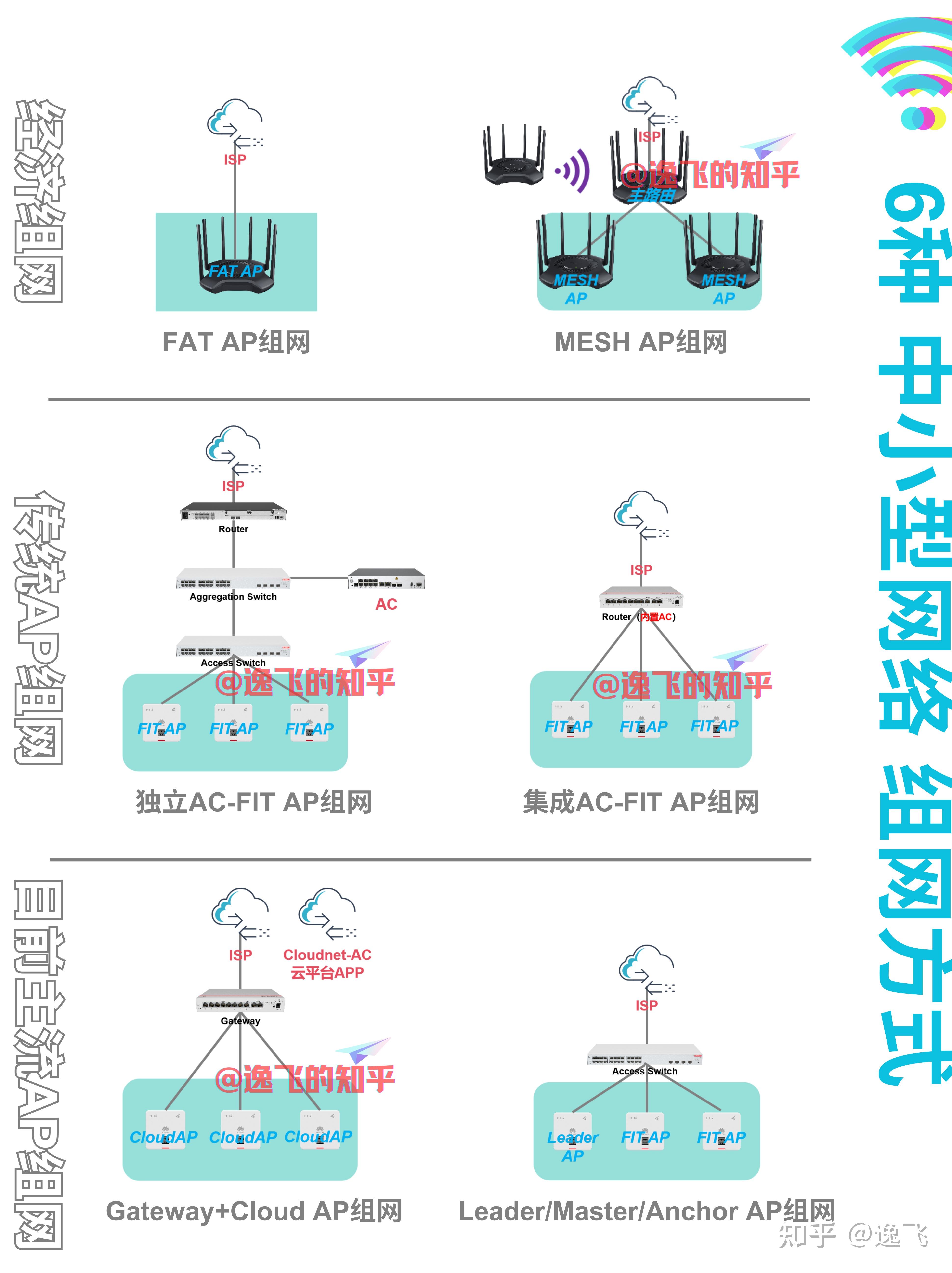 Wi-Fi覆盖搭建（专题）