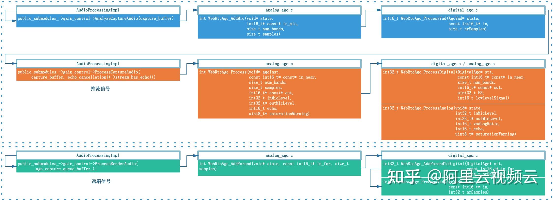 详解 WebRTC 高音质低延时的背后 — AGC（自动增益控制） - 知乎