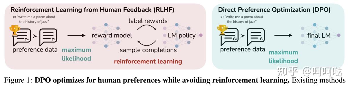 从0开始实现LLM：7、RLHF/PPO/DPO原理和代码简读 - 知乎