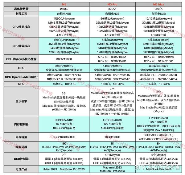 苹果电脑M1/M2/M3芯片全面解读，Apple Silicon M系列芯片终极篇！