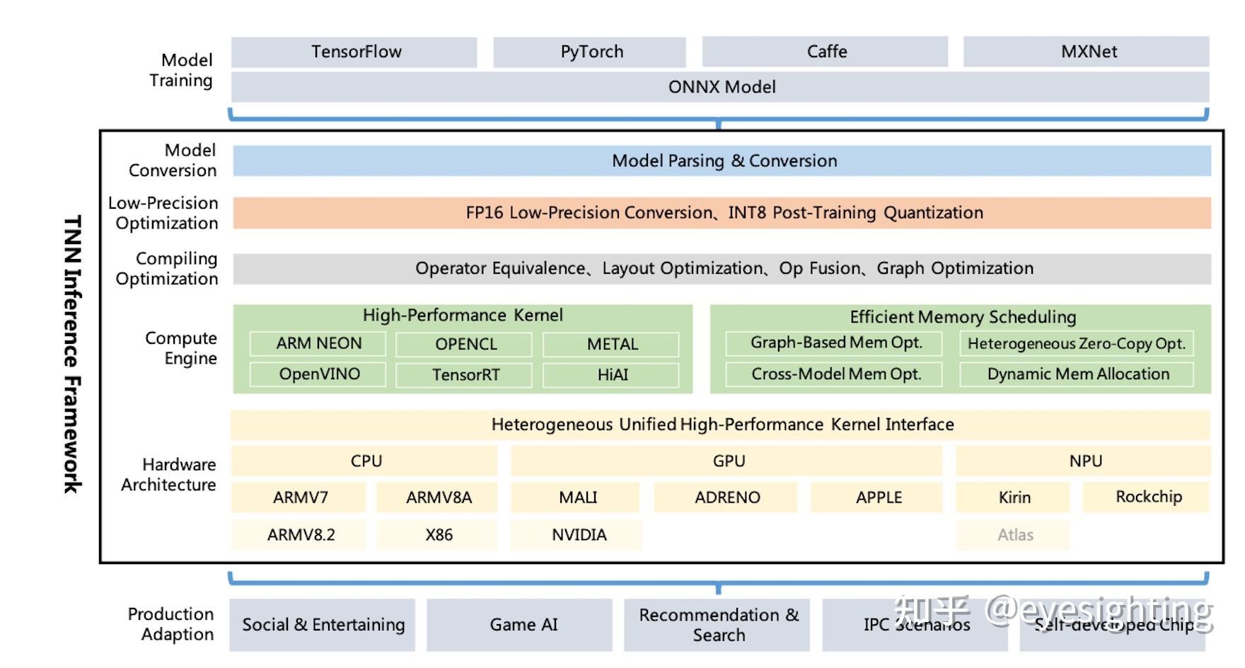 【推理引擎】NN模型部署框架/推理引擎总结 - 知乎