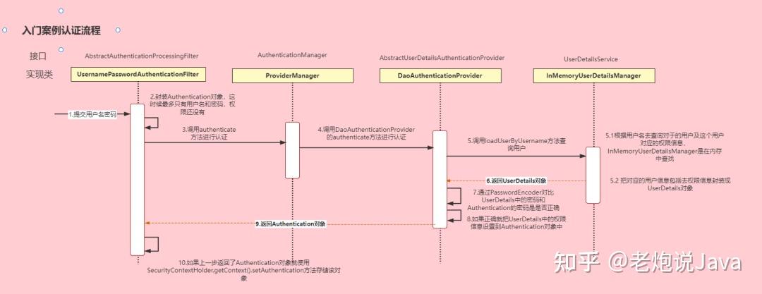 Spring Security 保姆级教程！40000字！ - 知乎
