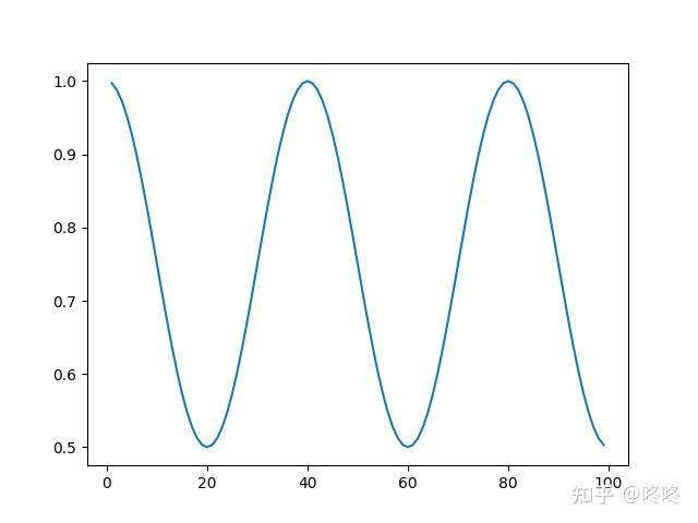 CosineAnnealingLR 代码解析与公式推导 - 知乎