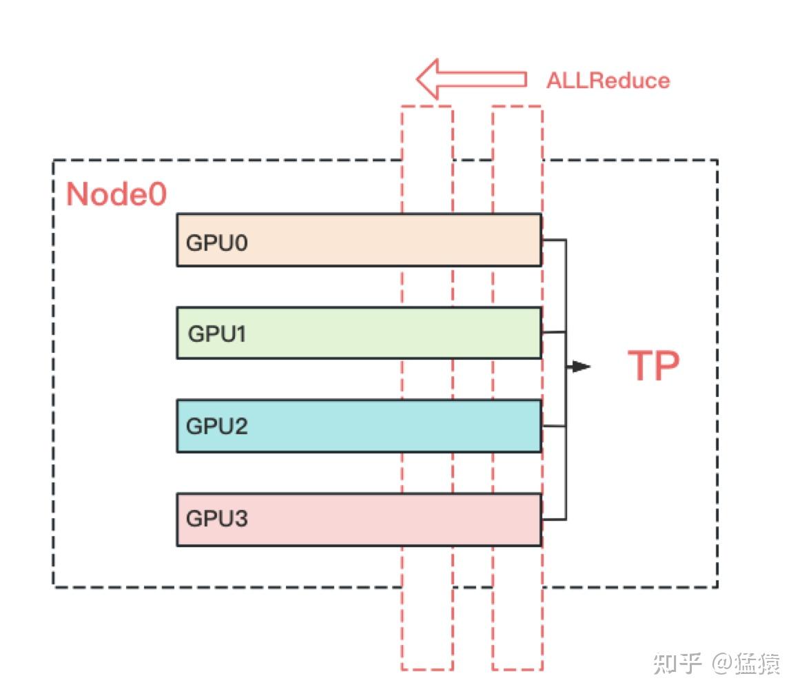 图解大模型训练之：张量模型并行(TP)，Megatron-LM - 知乎