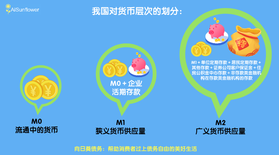 【人人都能懂的金融常识】货币供应量的三兄弟：M0、M1、M2 - 知乎