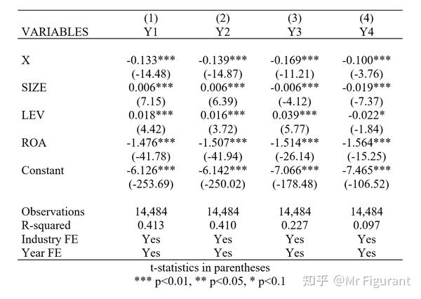 Stata学习：如何输出完美的回归表？ - 知乎