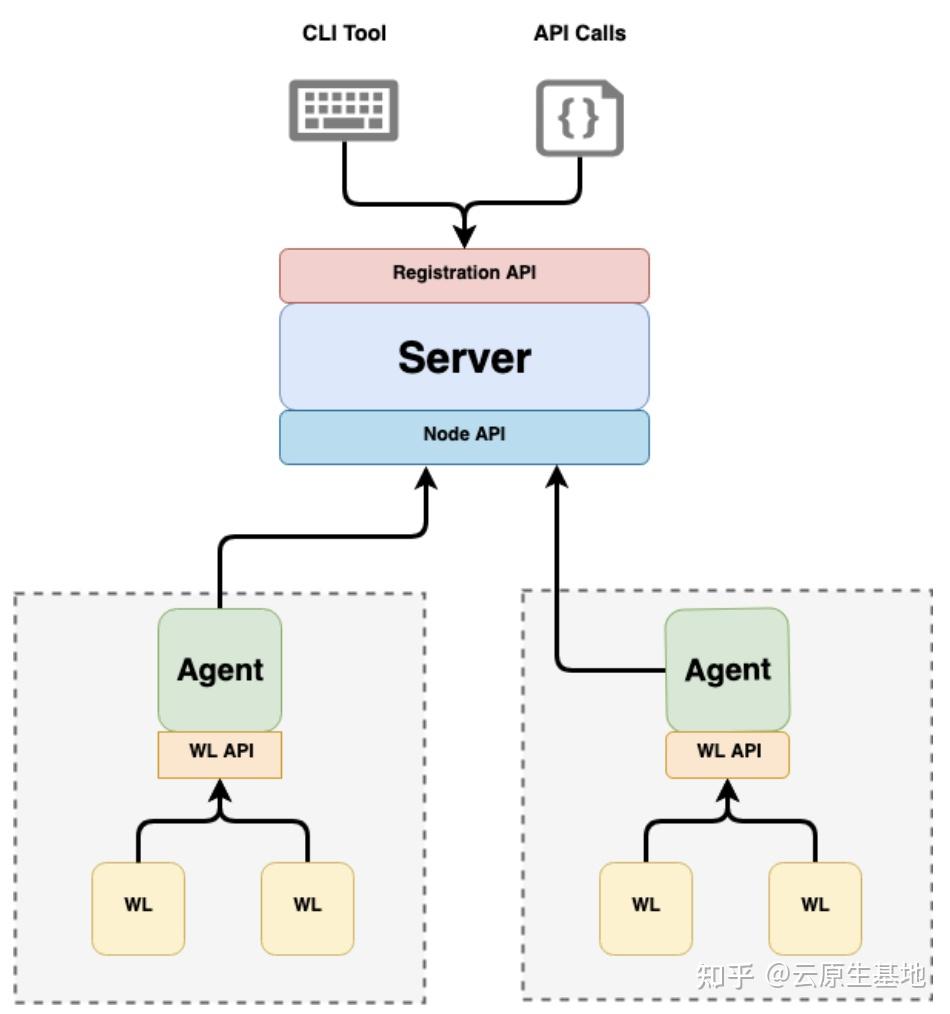 SPIFFE 和 SPIRE：云安全身份验证的标准和实现 - 知乎