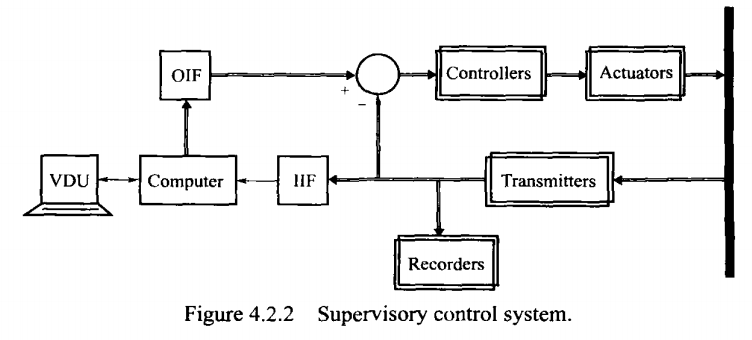 《自动化专业英语》·CHAPTER 4·【4.2：Computer Control System Architecture 】 - 知乎