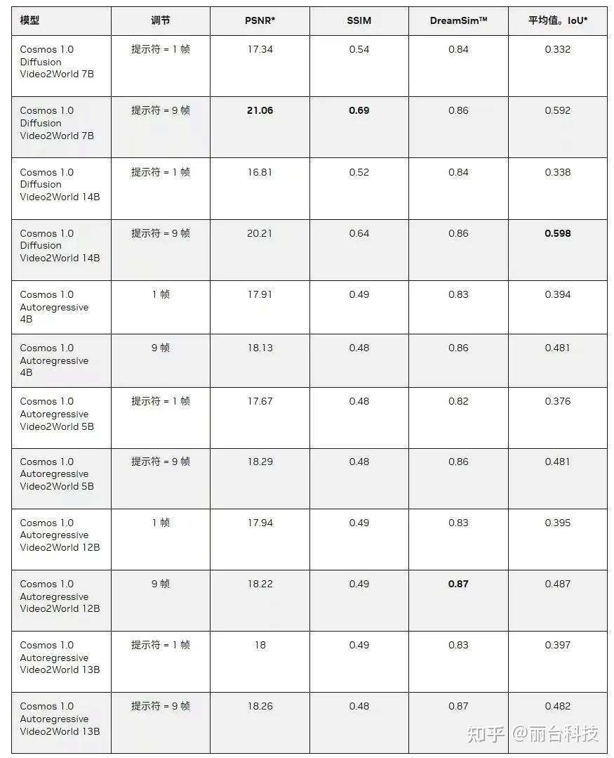 一文了解新发布的 NVIDIA Cosmos - 知乎