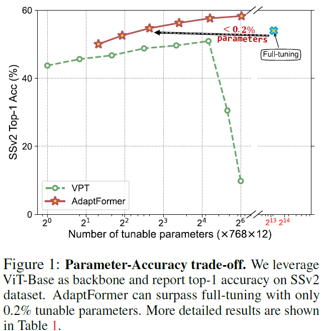 Parameter-efficient transfer learning in computer vision - 知乎