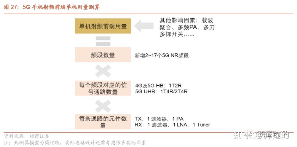 射频前端（Radio Frequency Front-End，RFFE）是无线通信模块的核心组件 - 知乎